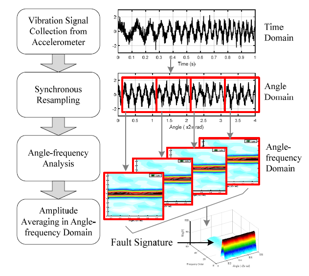 Gearbox Diagnosis Dynamics Sensing And Controls Lab