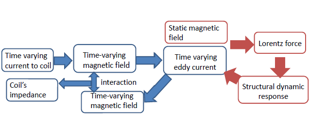 Magnetic Impedance Sensing | Dynamics, Sensing, and Controls Lab